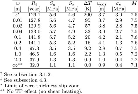 Table 1 From Coseismic Thermal Pressurization Can Notably Prolong Earthquake Recurrence