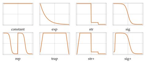 Learning Rate Annealing Methods For Deep Neural Networks