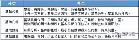 Amc8相当于国内数学什么水平？为什要参加amc8？ 知乎