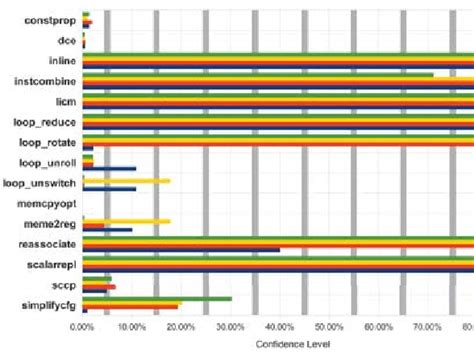 Confidence Level Characterization Of Compiler Transformations Regarding Download Scientific
