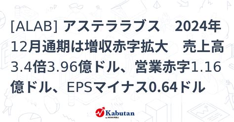 Alab アステララブス 2024年12月通期は増収赤字拡大 売上高34倍396億ドル、営業赤字116億ドル、epsマイナス064