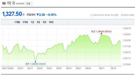 2023년 5월 26일 상한가 이유와 종목 천만주 이상 거래량 주식 삼성제약 상신전자 소룩스 네오펙트 피델릭스 Csa