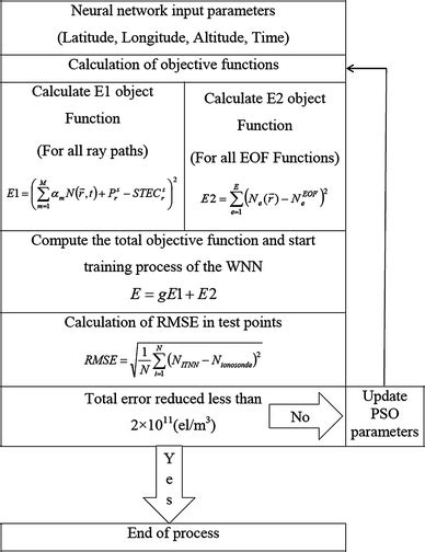 Schematic Diagram Of The Data Flow For Pixel Based Ionospheric Download Scientific Diagram