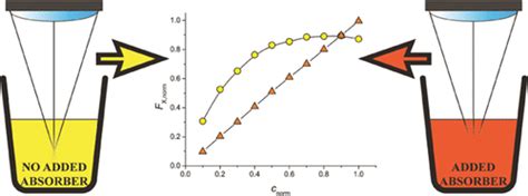 Reducing The Inner Filter Effect In Microplates By Increasing Absorbance Linear Fluorescence In
