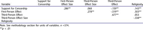 Correlation Matrix For Three Third Person Effect Variables Support For Download Table
