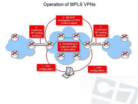 Cloud Based MPLS VPN Service Pan India In Pune ID