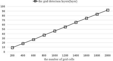 the effect of the number of grid cells on the grid detection layer in