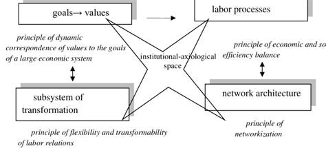 Organizational And Institutional Framework For The Construction Of Download Scientific Diagram