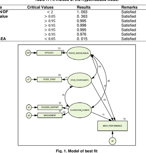 Figure 1 From Non Cognitive Factors Affecting Mathematics Performance Using Structural Equation