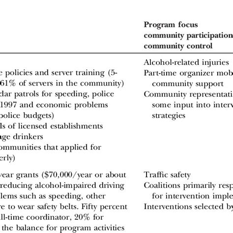Effectiveness Of Multicomponent Programs With Community Mobilization