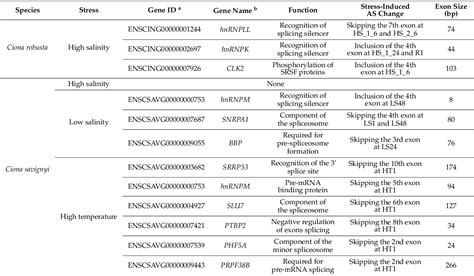 Table 1 From Interplays Between Cis And Trans Acting Factors For Alternative Splicing In