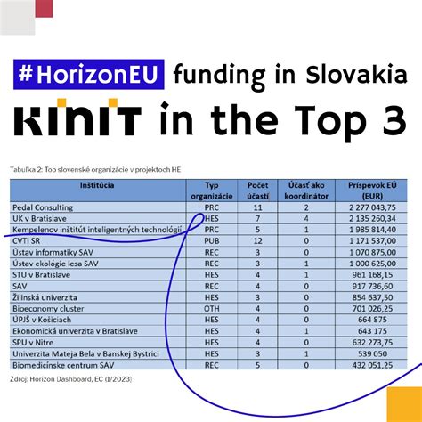 Jakub Šimko On Linkedin Last Week An Interesting Report On Success Rates Of Slovak Institutions