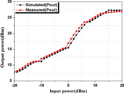 Measured And Simulated Output Power Versus Inputpower Download Scientific Diagram