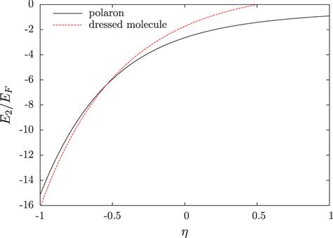 The Energy Spectrum Of The Polaron Attractive Branch And The Dressed