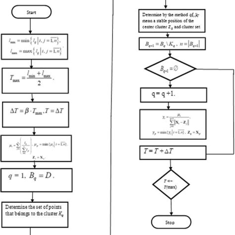 Flow Chart Of Adaptive Clustering Algorithm Download Scientific Diagram