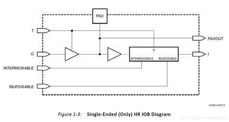 fpga基本结构之xilinx fpga的组成部分 皮皮祥 博客园