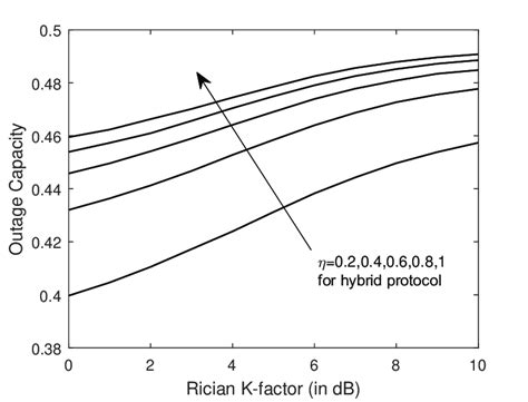 Outage Capacity Against K And η Download Scientific Diagram