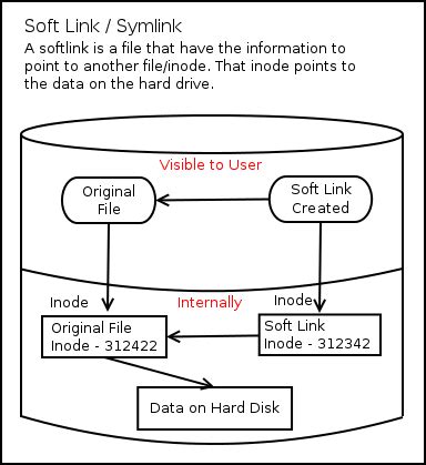 My Oracle Soft Link Versus Hard Link In Unix