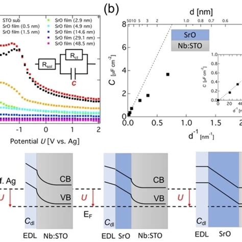Rheed Patterns A And Cv Curves B Of Tio2‐deposited Nb 001 Sto