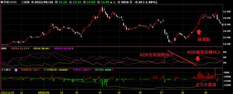 股市傳說實驗室24~adx翻轉的績優股 Xq官方部落格