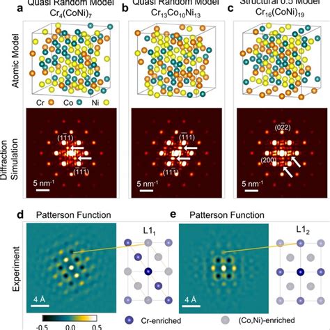 Short Range Ordering In Crconi Atomic Structural Models From