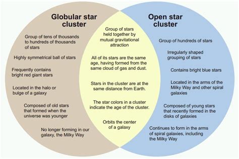 Astrotastic Globular Clusters Vs Open Clusters Just Switch
