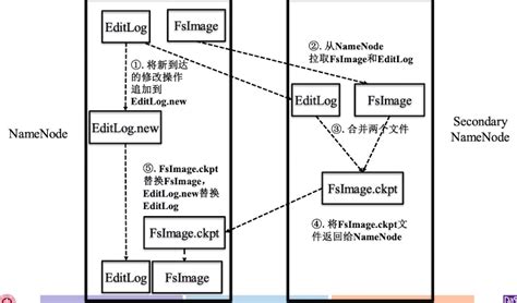 Hadoop核心 Hdfs Jason‘s Blog