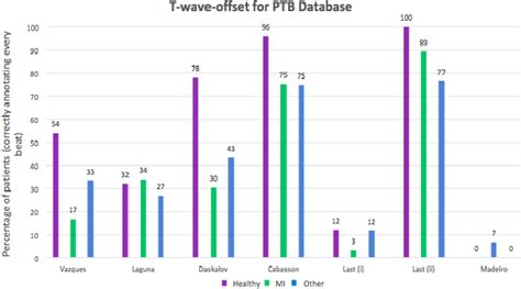 Figure 2 From Performance Analysis Of T Wave Offset Detection