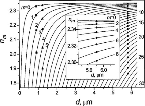 Effective Refractive Indices Of Te Modes Measured In Samples A Squares Download Scientific