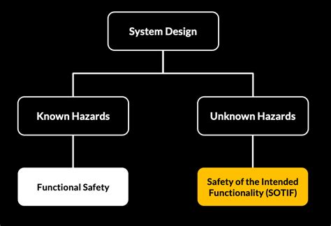 Safety Of The Intended Functionality Re Imagining Safety In Intelligent Systems