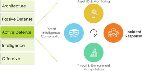 Figure From Digital Forensics And Incident Response Dfir Framework