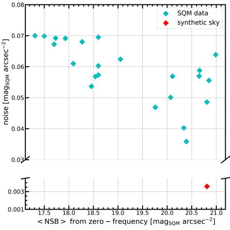 Fft Noise Increases With The Level Of Light Pollution Download