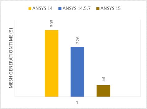 Meshing Improvements With Ansys 15 Leap Australia Blog
