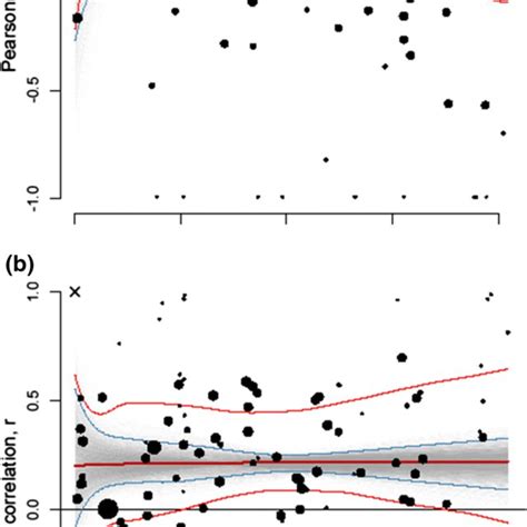 Dependence Of Population Synchrony Pairwise Correlation Between Download Scientific Diagram