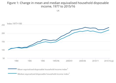 Nowcasting Household Income In The Uk Office For National Statistics