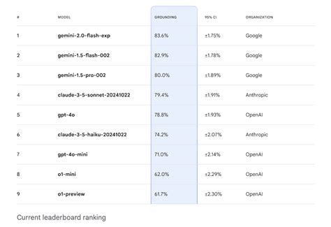 Google Deepmind Introduces Facts Grounding A New Ai Benchmark For