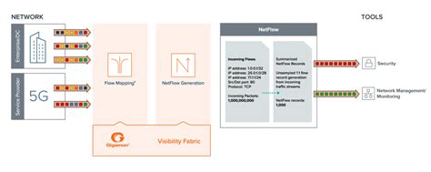 IP Flow Information Export IPFIX Vs NetFlow Gigamon Blog