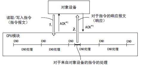 三菱FX5系列PLC CPU模块的侧访问时间 三菱工控自动化产品网 三菱PLC 三菱模块 三菱触摸屏 三菱变频器 三菱伺服