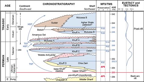 Sequence Stratigraphic Framework Of The Khuff Formation The Khuff A Is