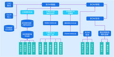 Plm：推动产品生命周期管理的革命