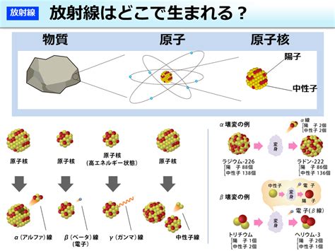 環境省放射線はどこで生まれる？