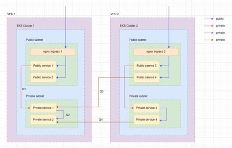 Amazon Web Services Aws Eks Communication Between Clusters In