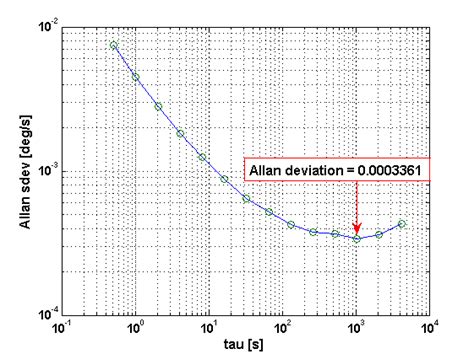 allan deviation of scc1300 d02 gyroscope download scientific diagram