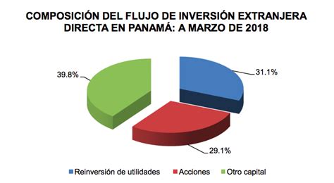 Inversión Extranjera Directa Cae 17 En El Primer Trimestre En Panamá