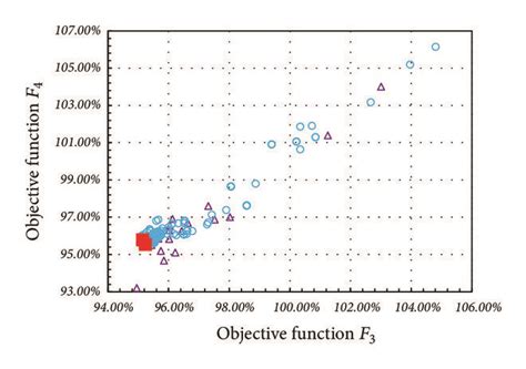 the solution set of objective functions f3 and f4 download