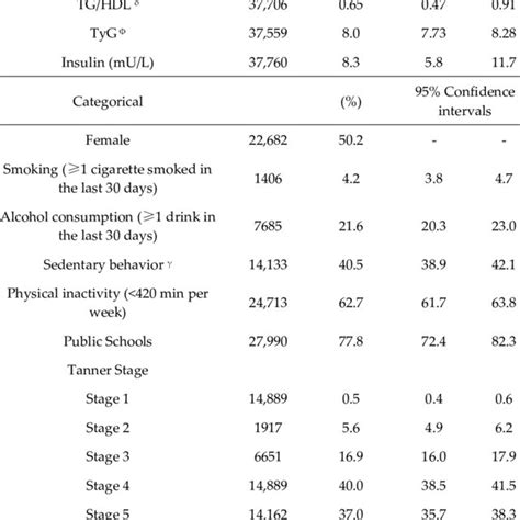 Characteristics Of 37815 Adolescents Enrolled In The Study Of