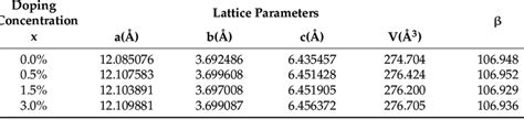 The Calculated Lattice Constants A B C β And Unit Cell Volumes V