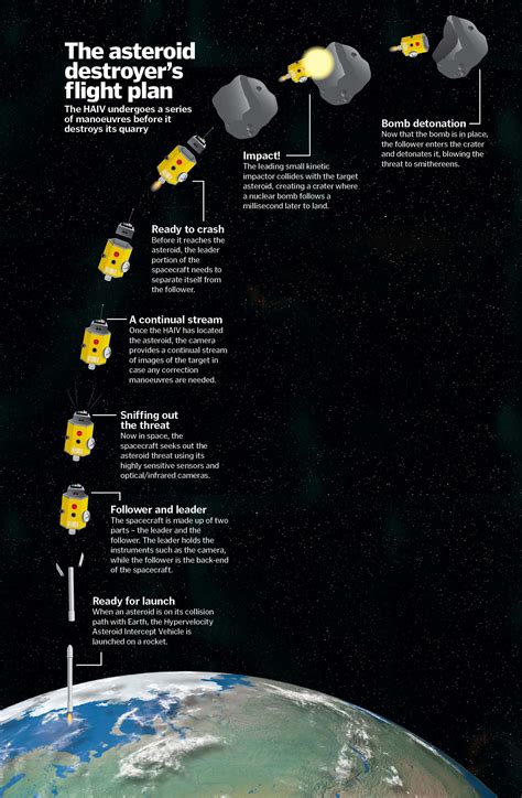 How NASA Will Blow Up Killer Asteroids How It Works