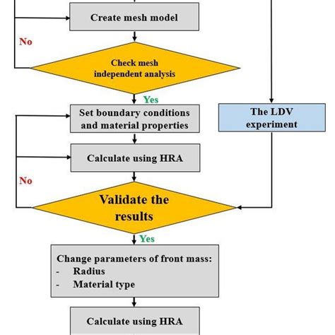 A Flowchart Of The Research Methodology Download Scientific Diagram