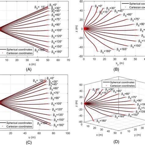 Pdf A New Method For Solving The Eikonal Equation In The Spherical